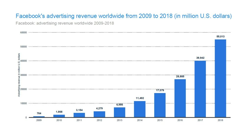 11 Facebook Advertising Statistics and Analysis - Eject