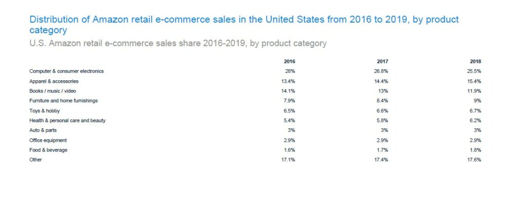 61 Amazon Statistics and Analysis - Eject