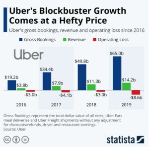 25 Uber Revenue Growth Statistics and Analysis - Eject
